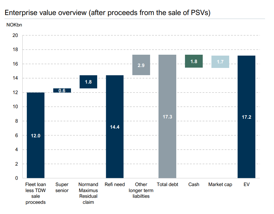 Norwegian OSV stocks: Valuations