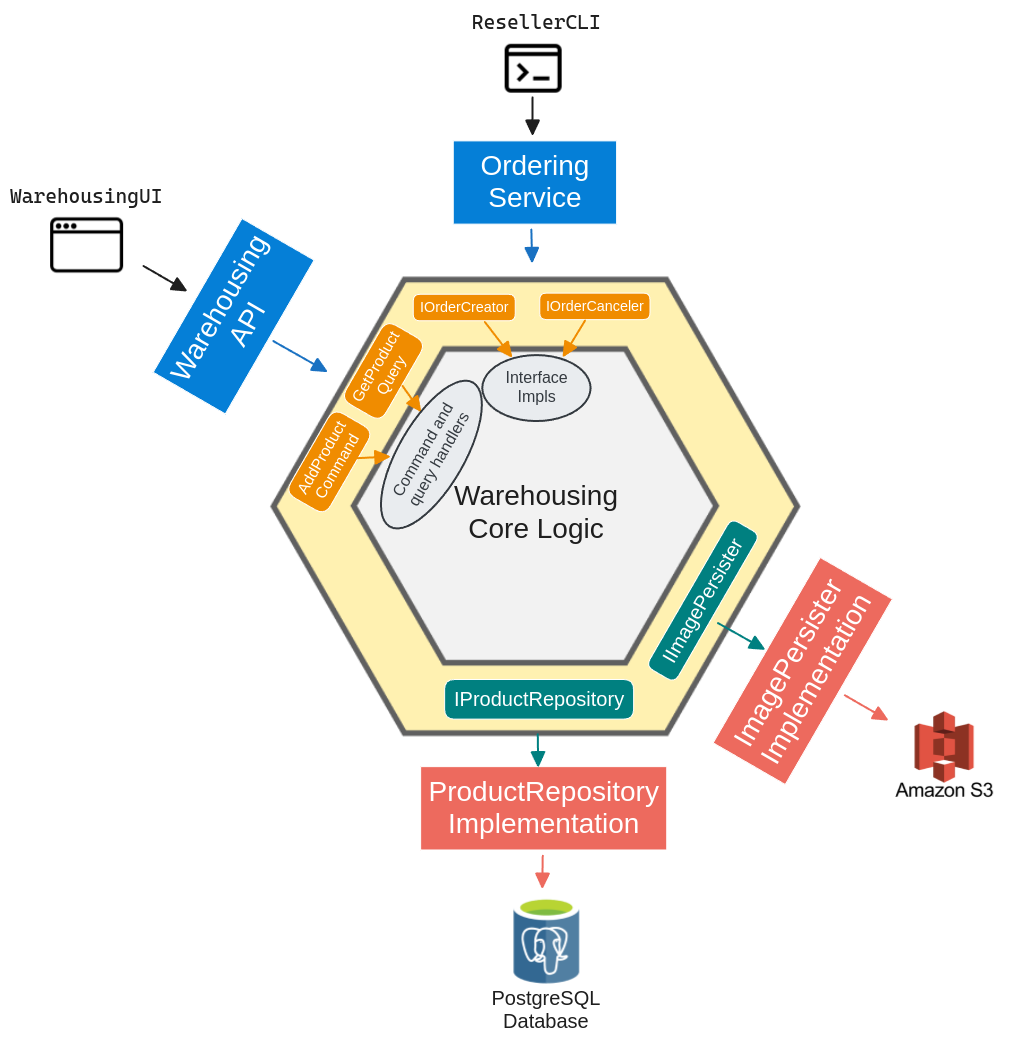 Hexagonal Architecture with TDD - by Daniel Moka