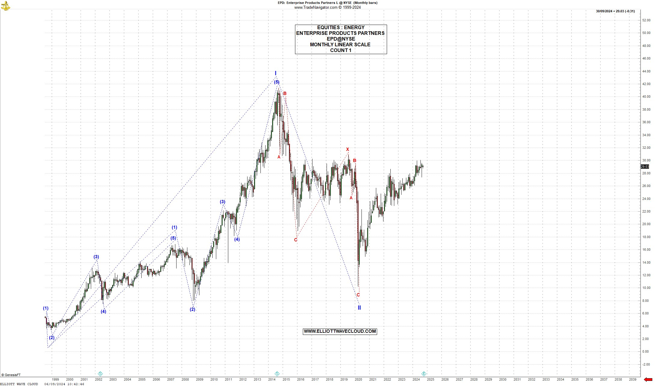 ENERGY STOCKS : ENTERPRISE PRODUCT PARTNERS : EPD@NYSE : CHARTS