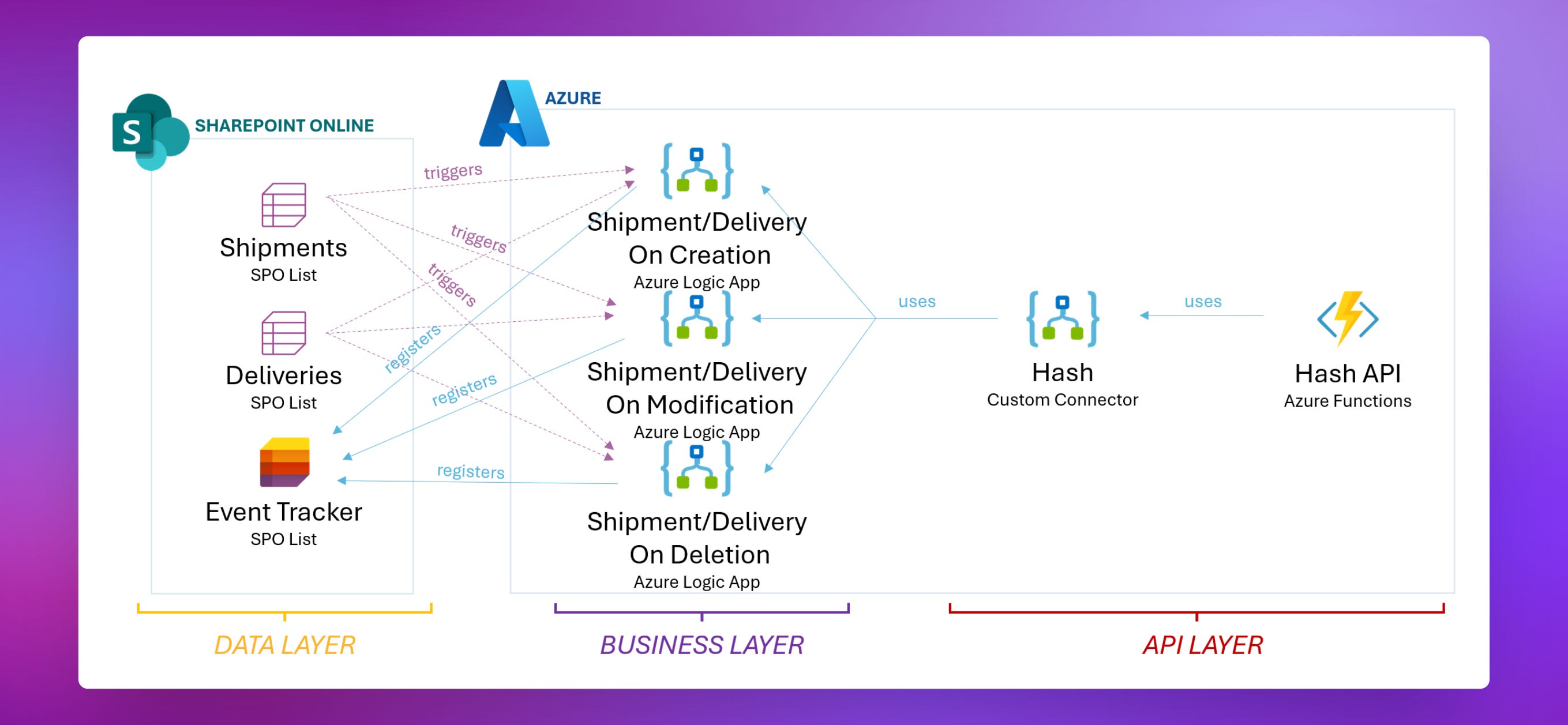 Technical dive - Implementing Blockchain in SharePoint