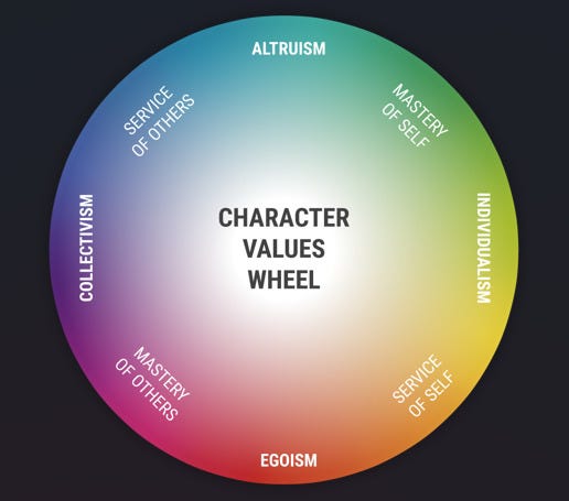The Character Values Wheel - Loreteller's Compendium