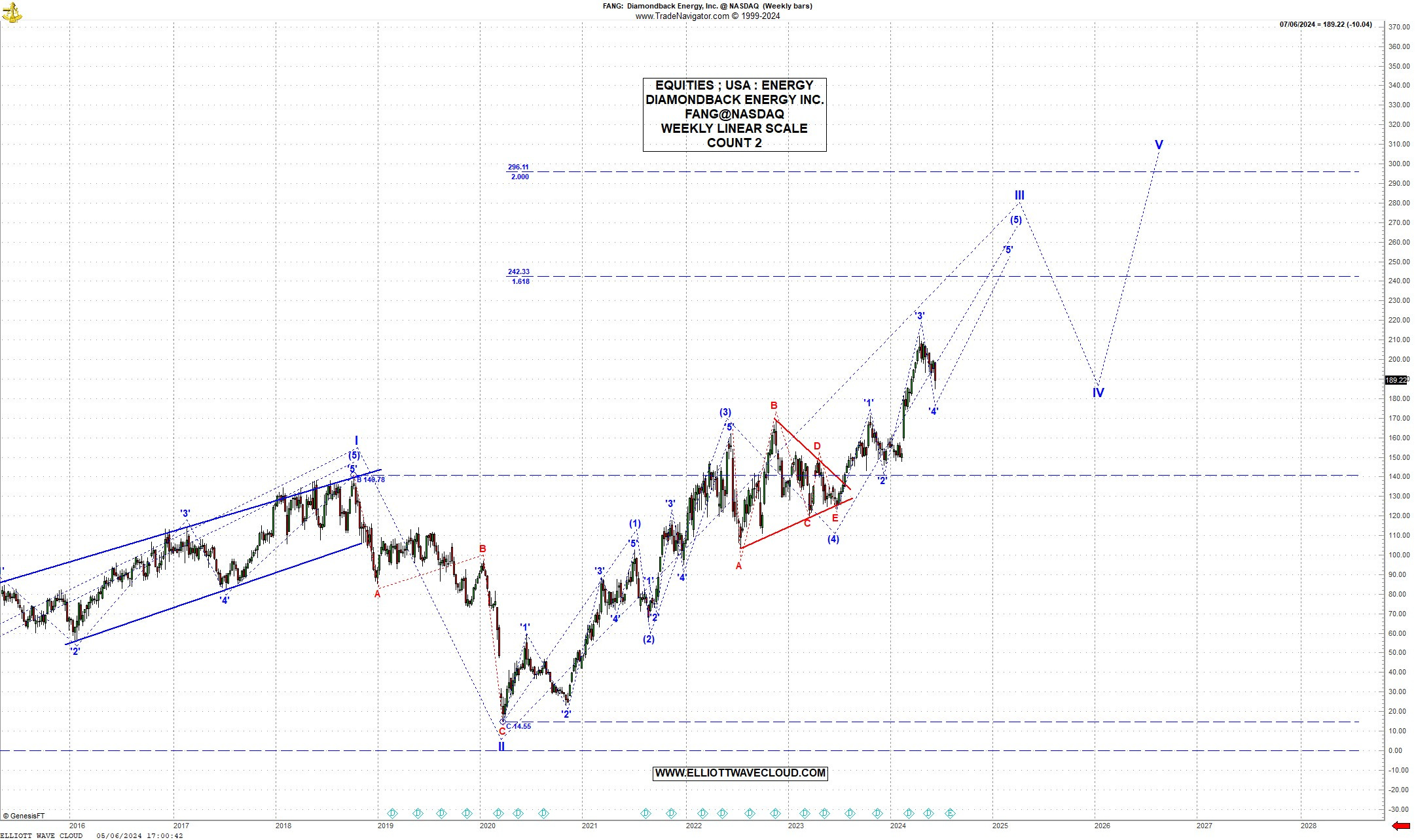 EQUITIES : ENERGY : DIAMONDBACK ENERGY INC : FANG@NASDAQ : CHARTS