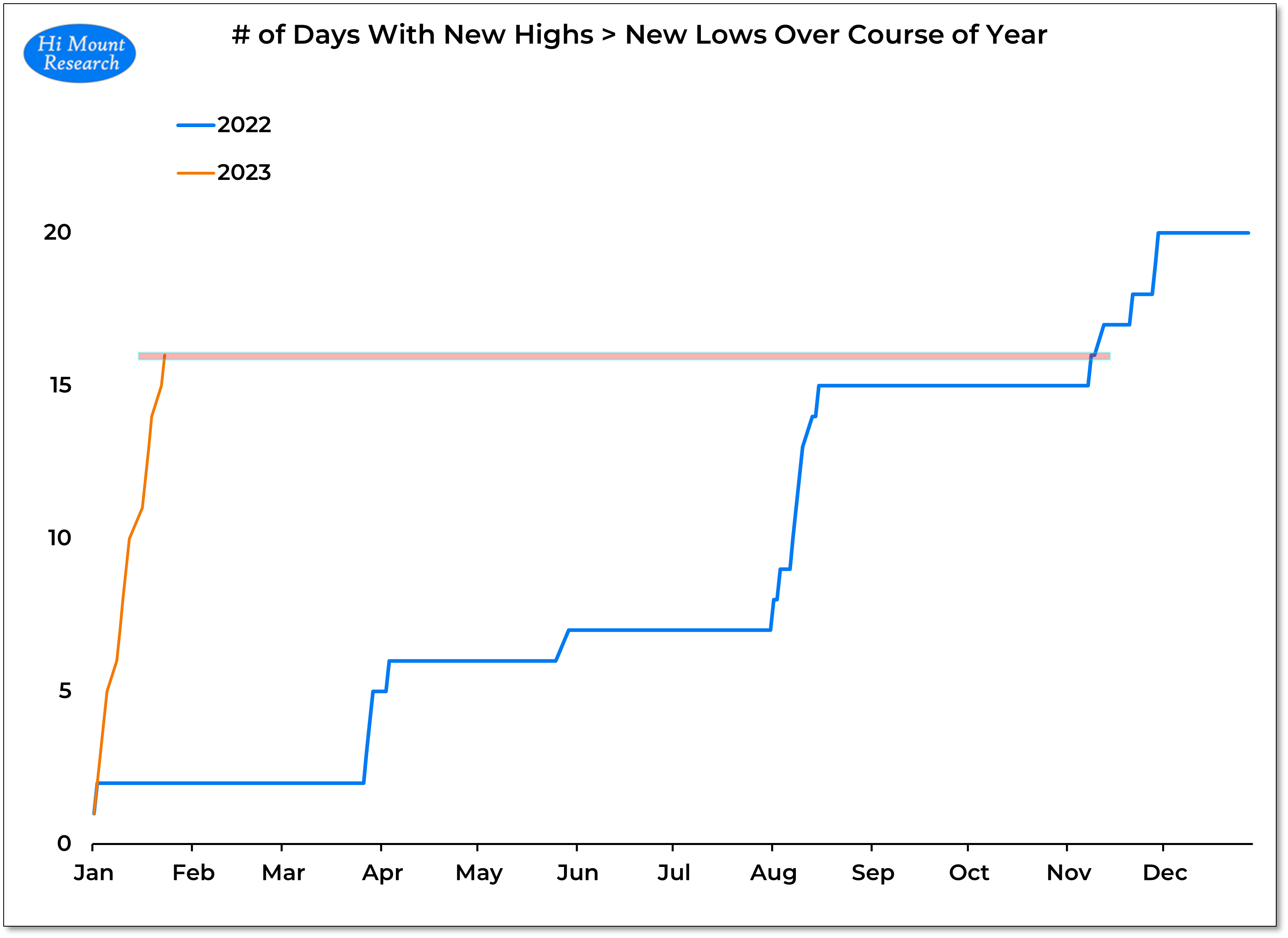 Chart of the Day: 2023 is not 2022