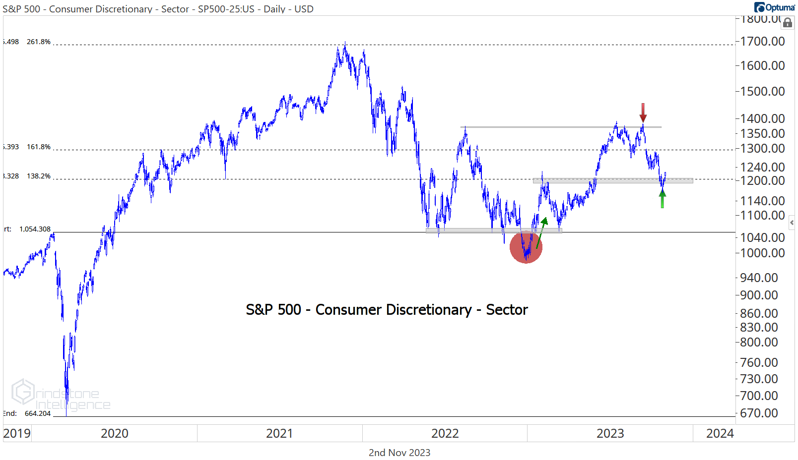 Consumer Discretionary Sector Deep Dive