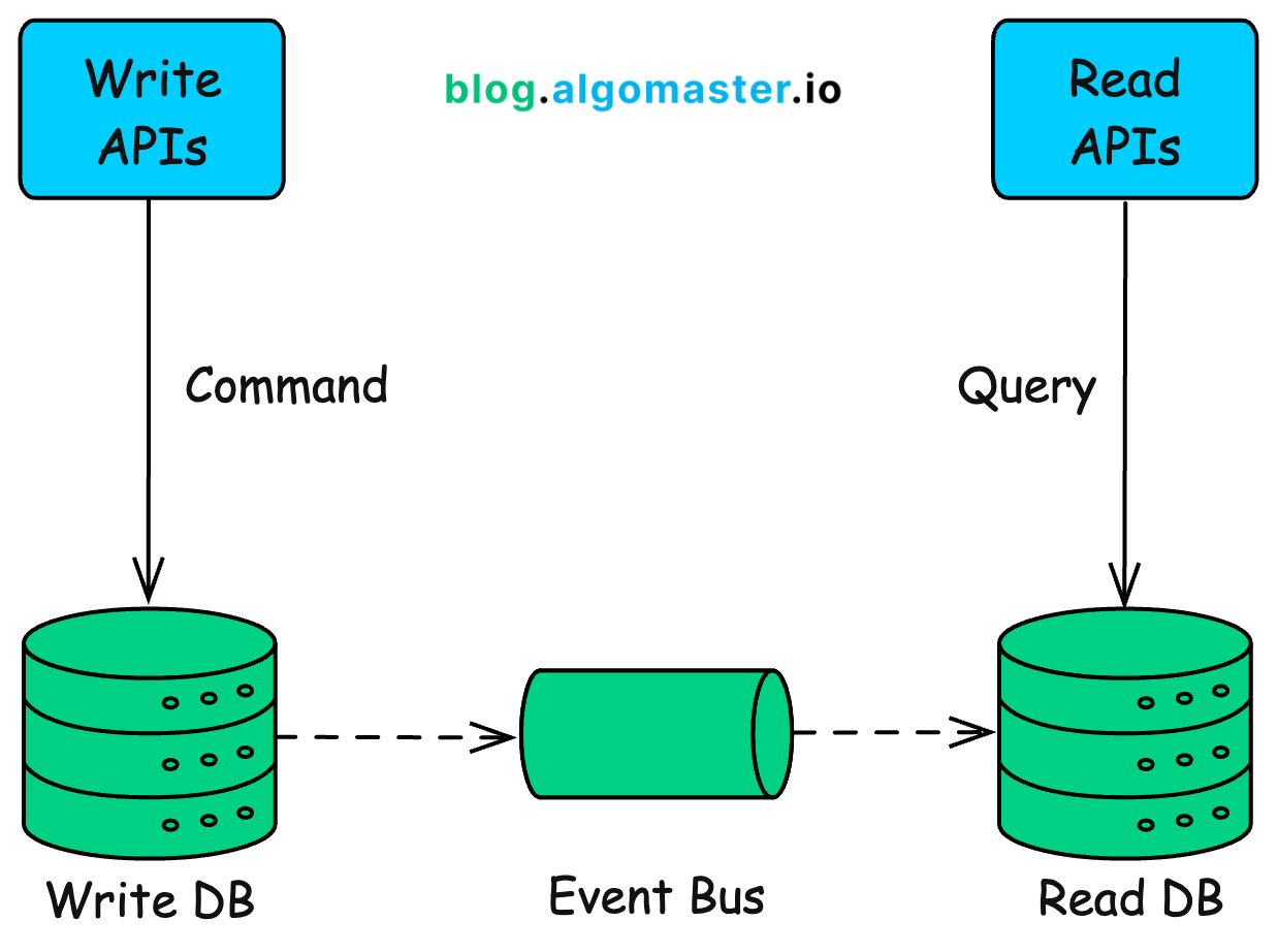 Top 15 Database Scaling Techniques - by Ashish Pratap Singh