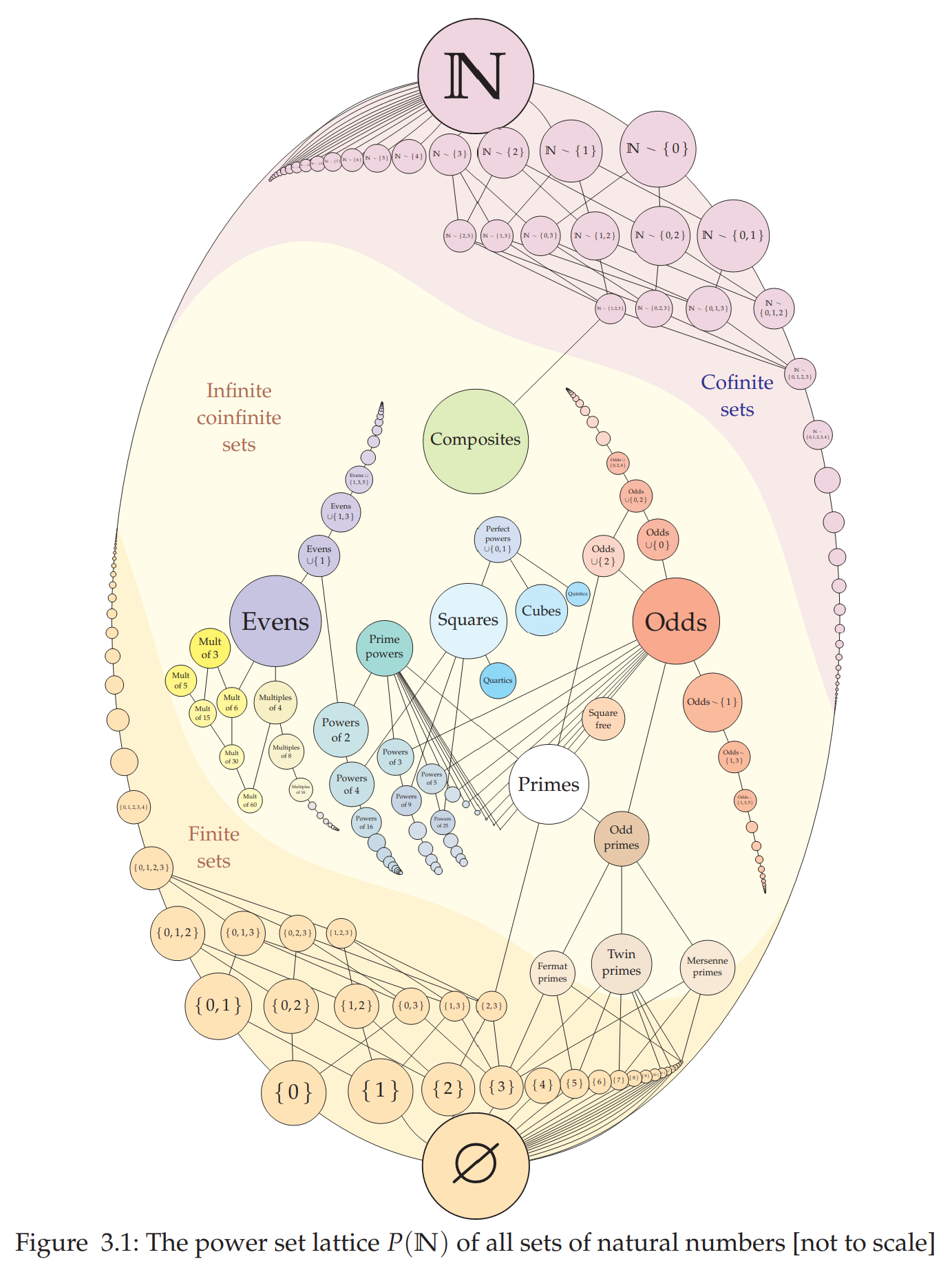 The lattice of all sets of natural numbers