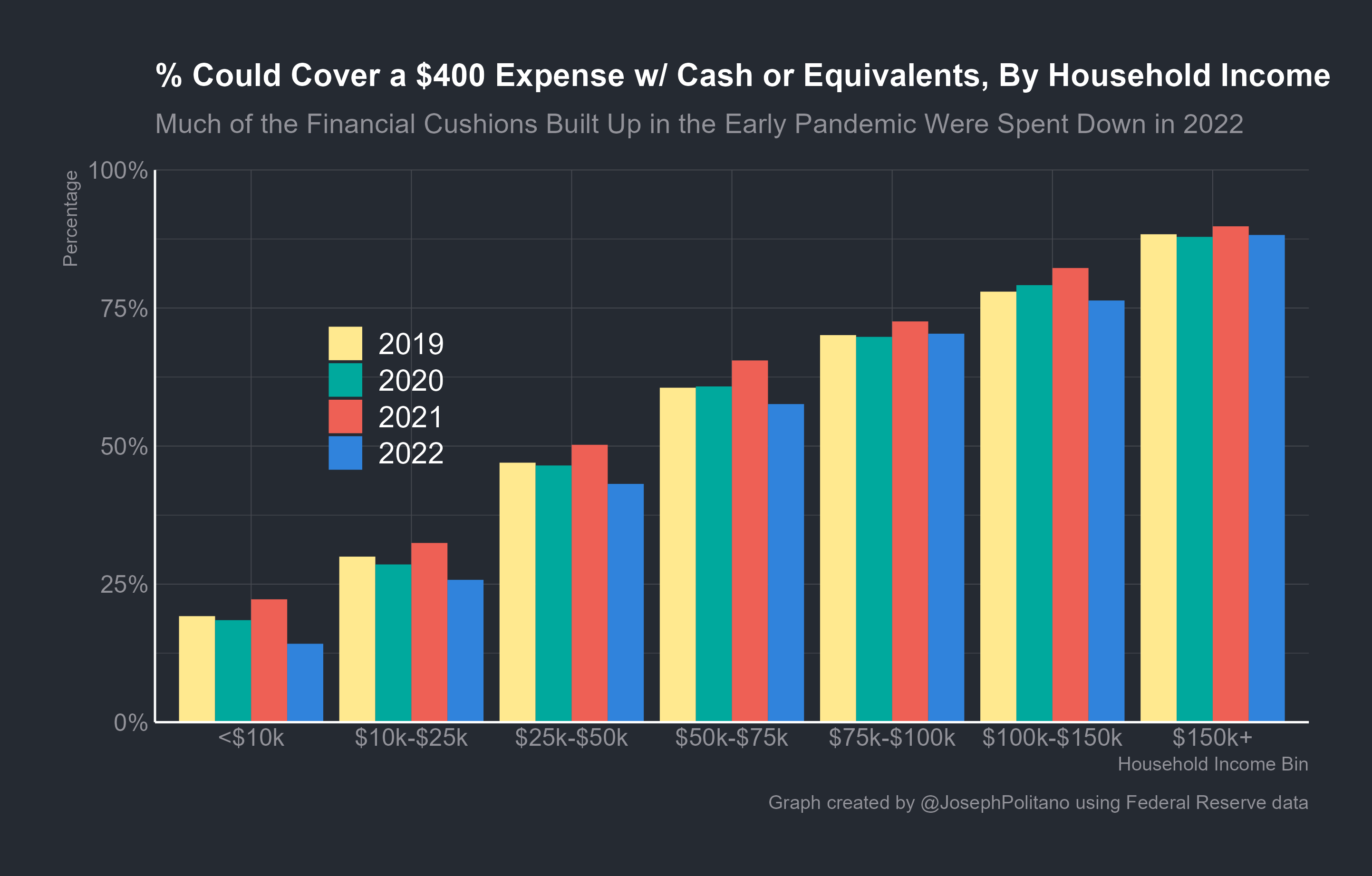 Americans' Excess Savings Are Mostly Spent