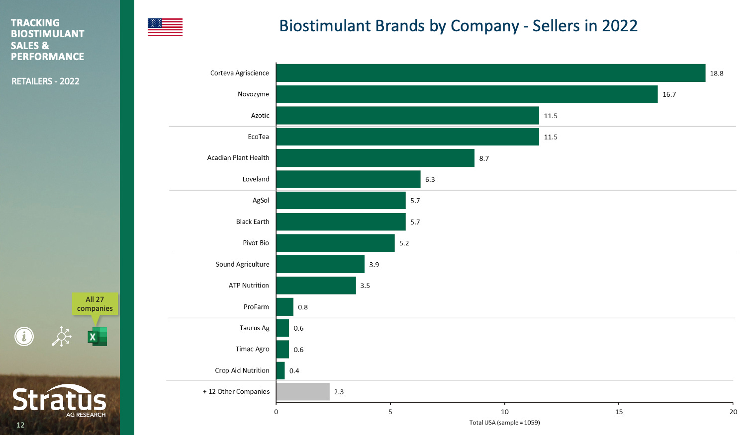 Tracking Biostimulants: Retailer Survey Data from Stratus Ag Research ...