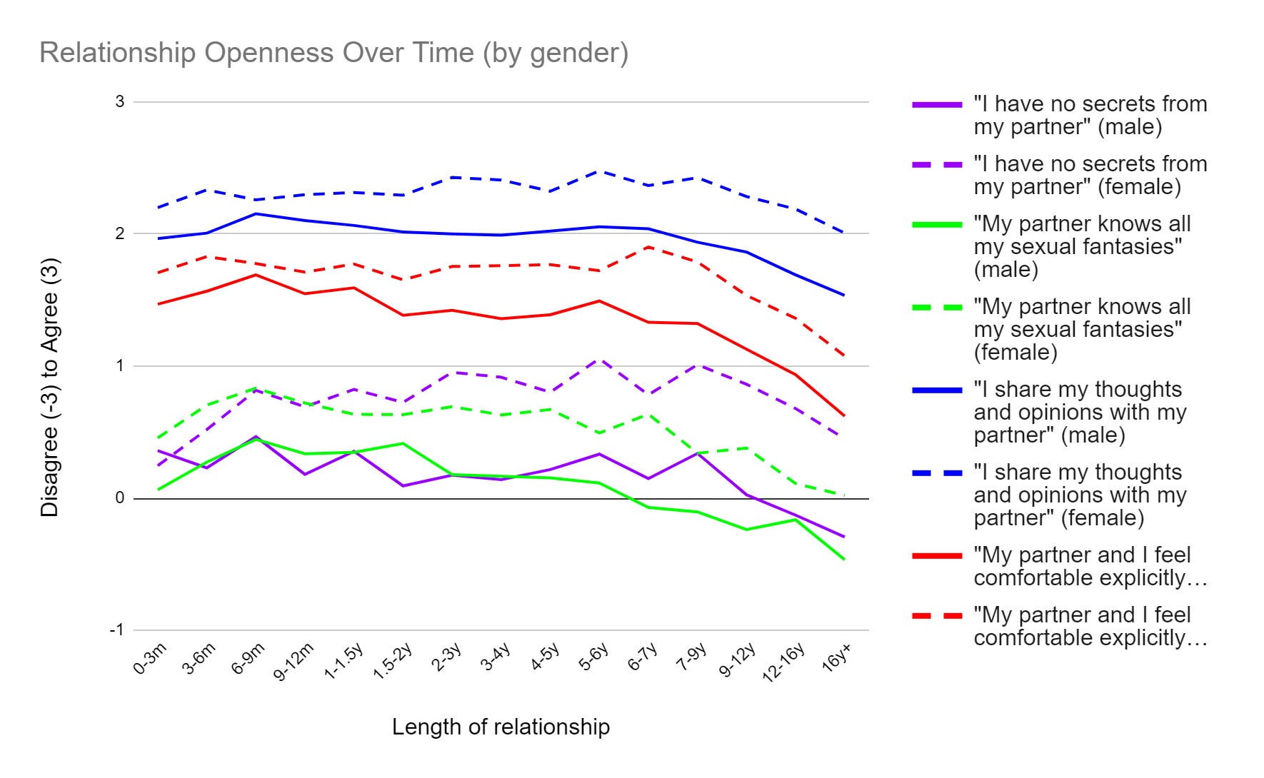 How Relationships Change Over Time - by Aella - Knowingless