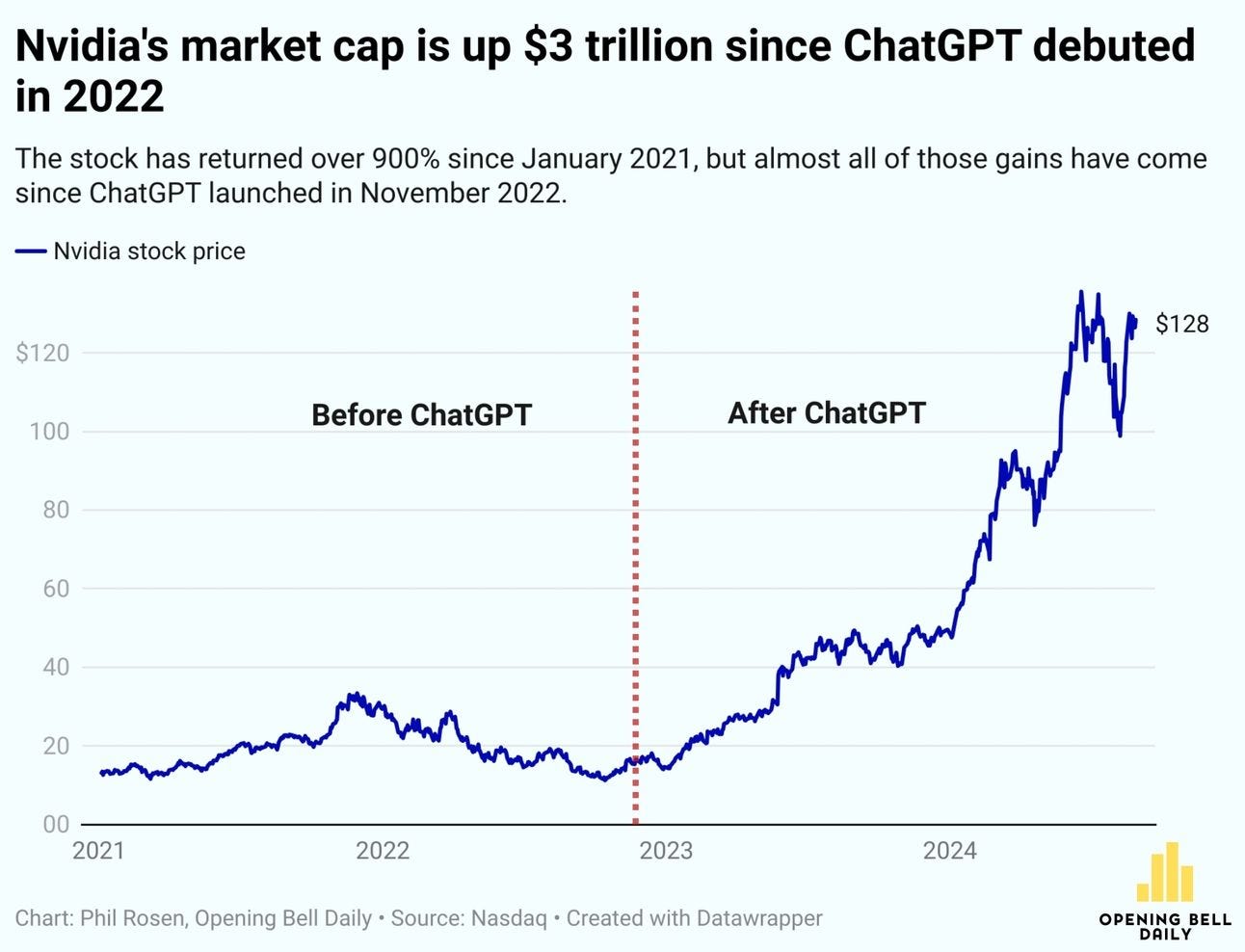 Nvidia Employees Prove Capitalism Still Works