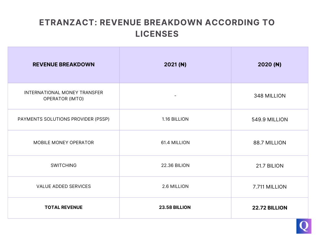 eTranzact: The most valuable Nigerian publicly listed fintech company