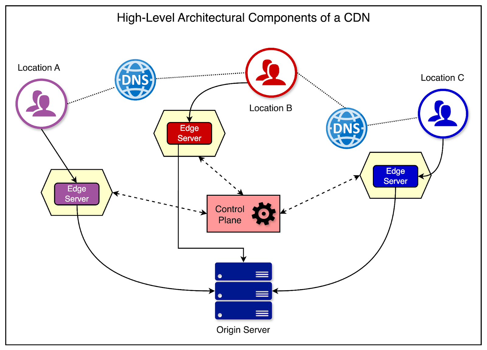 A Crash Course on Content-Delivery Networks (CDN)