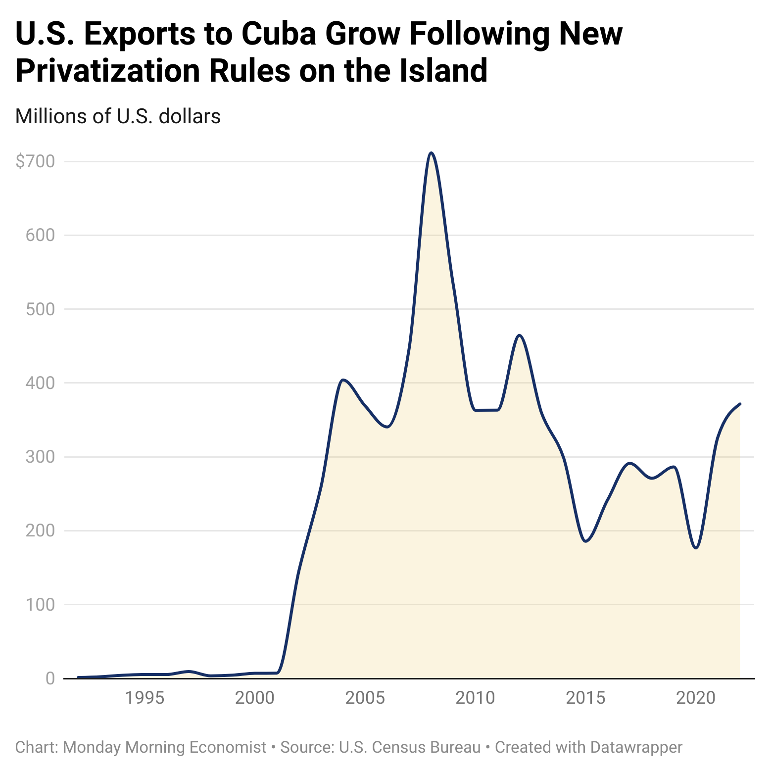Cuba's Economic Makeover 🇨🇺 - by Jadrian Wooten