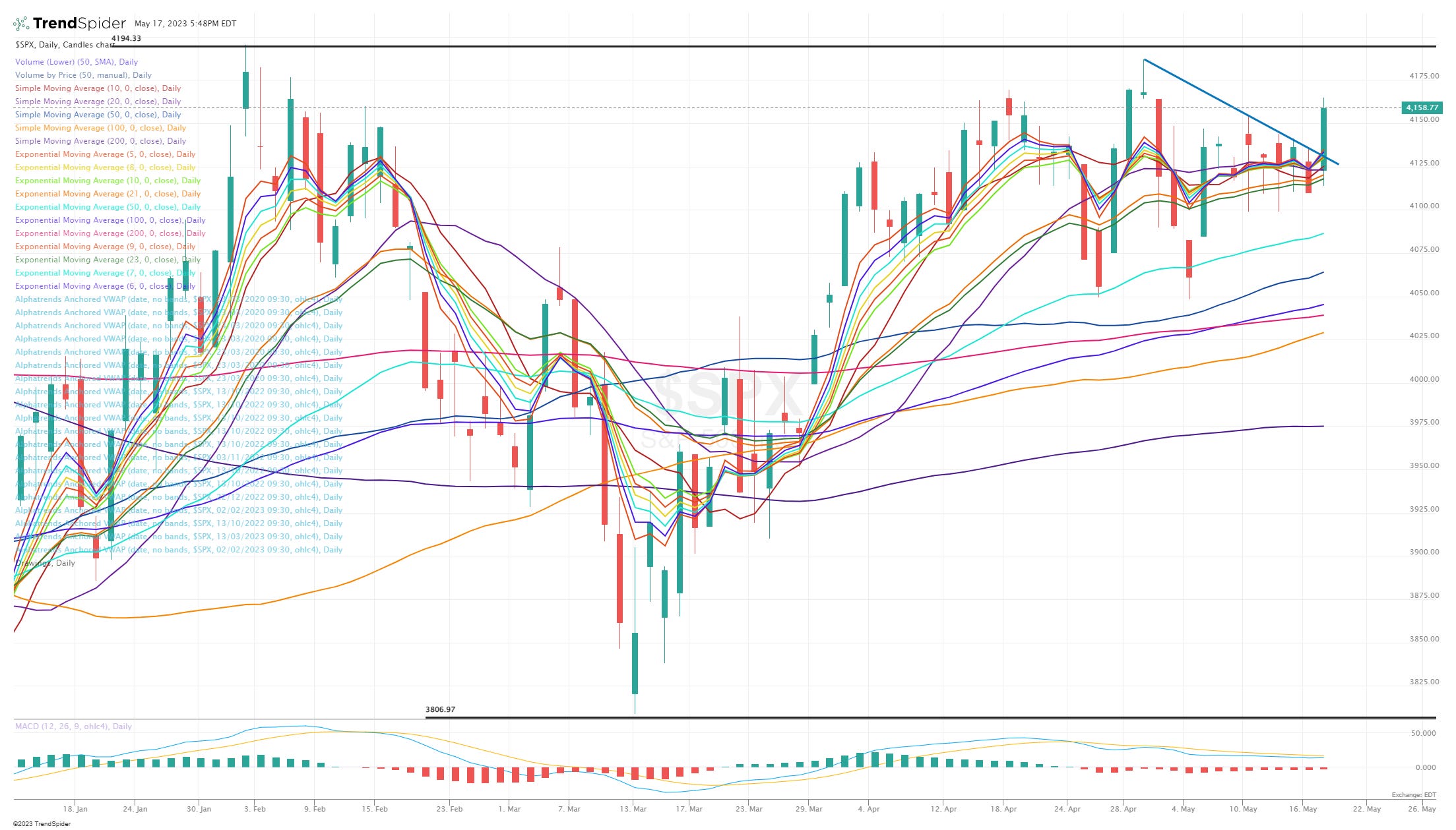 Trading the Charts for Thursday, May 18th - by Jonah Lupton