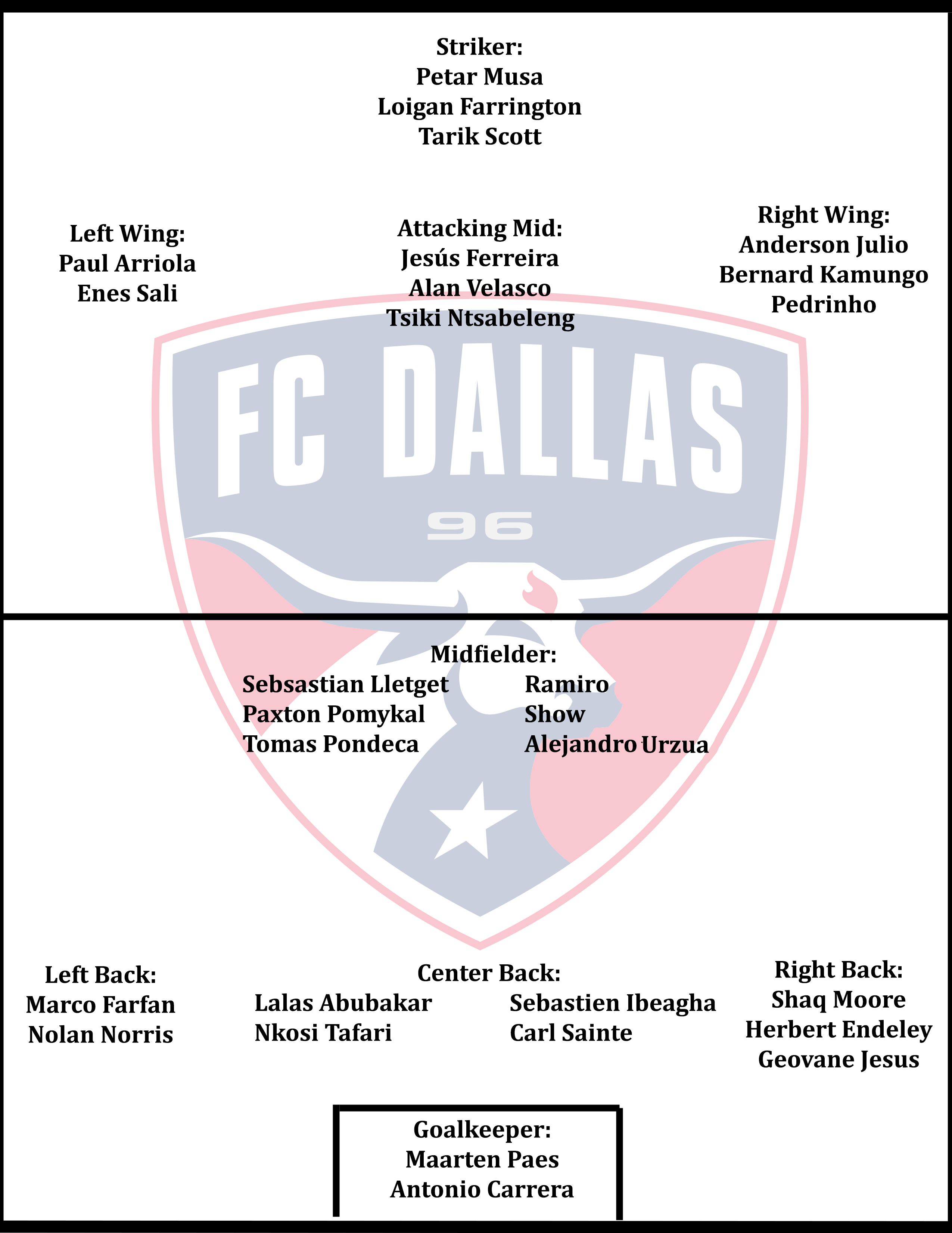 State Of The FC Dallas Roster: Late December 2024