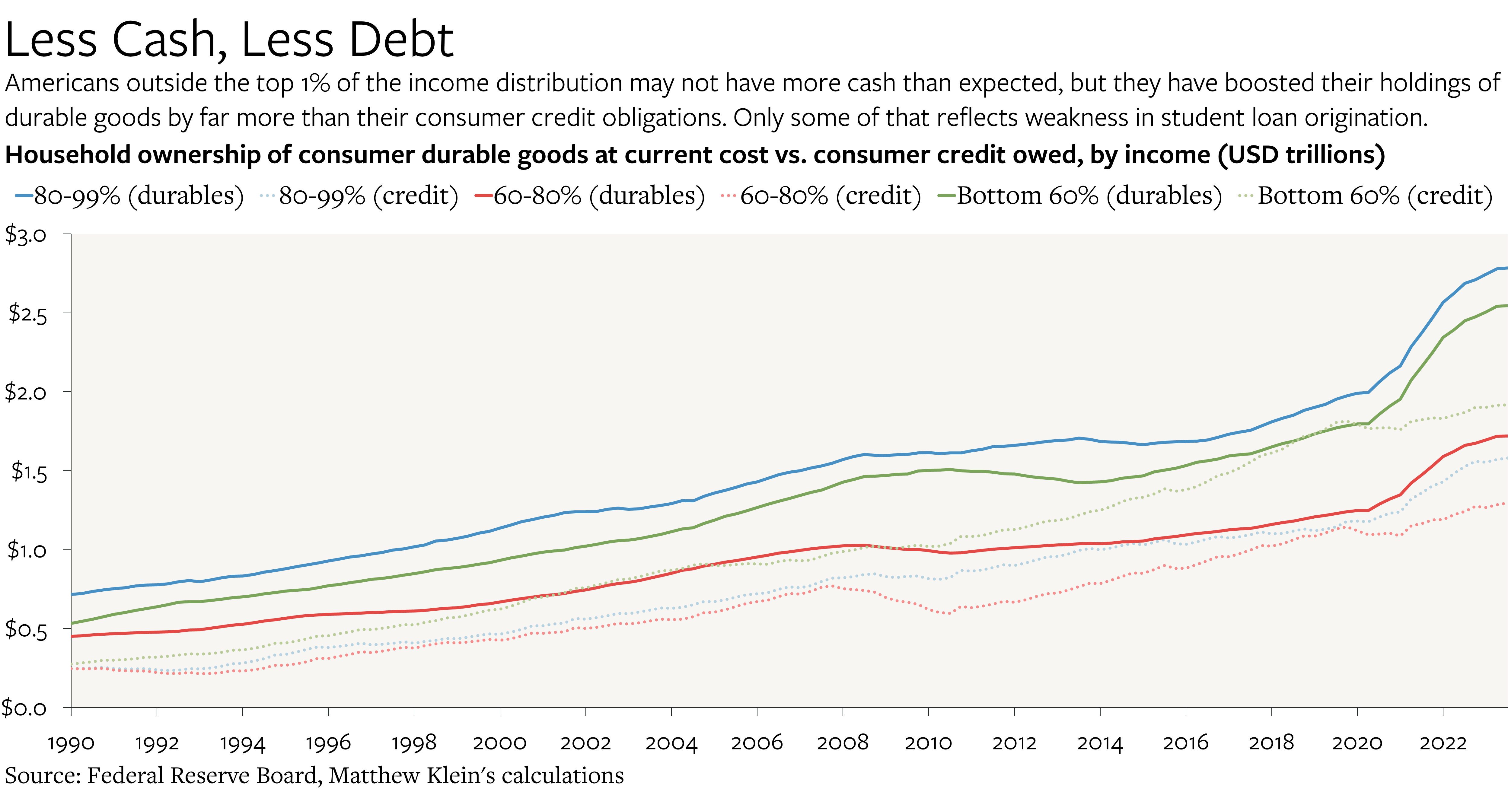 The Rich Have all the "Excess" Cash Now