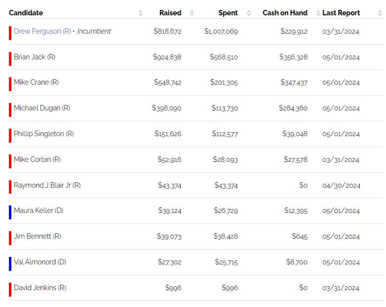 ELECTION RUNOFF: Brian Jack and Mike Dugan Advance to Runoff in Georgia ...