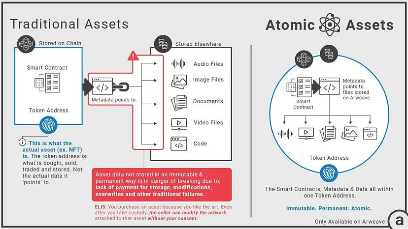 NFT Storage: Comparing IPFS, Filecoin, and Arweave