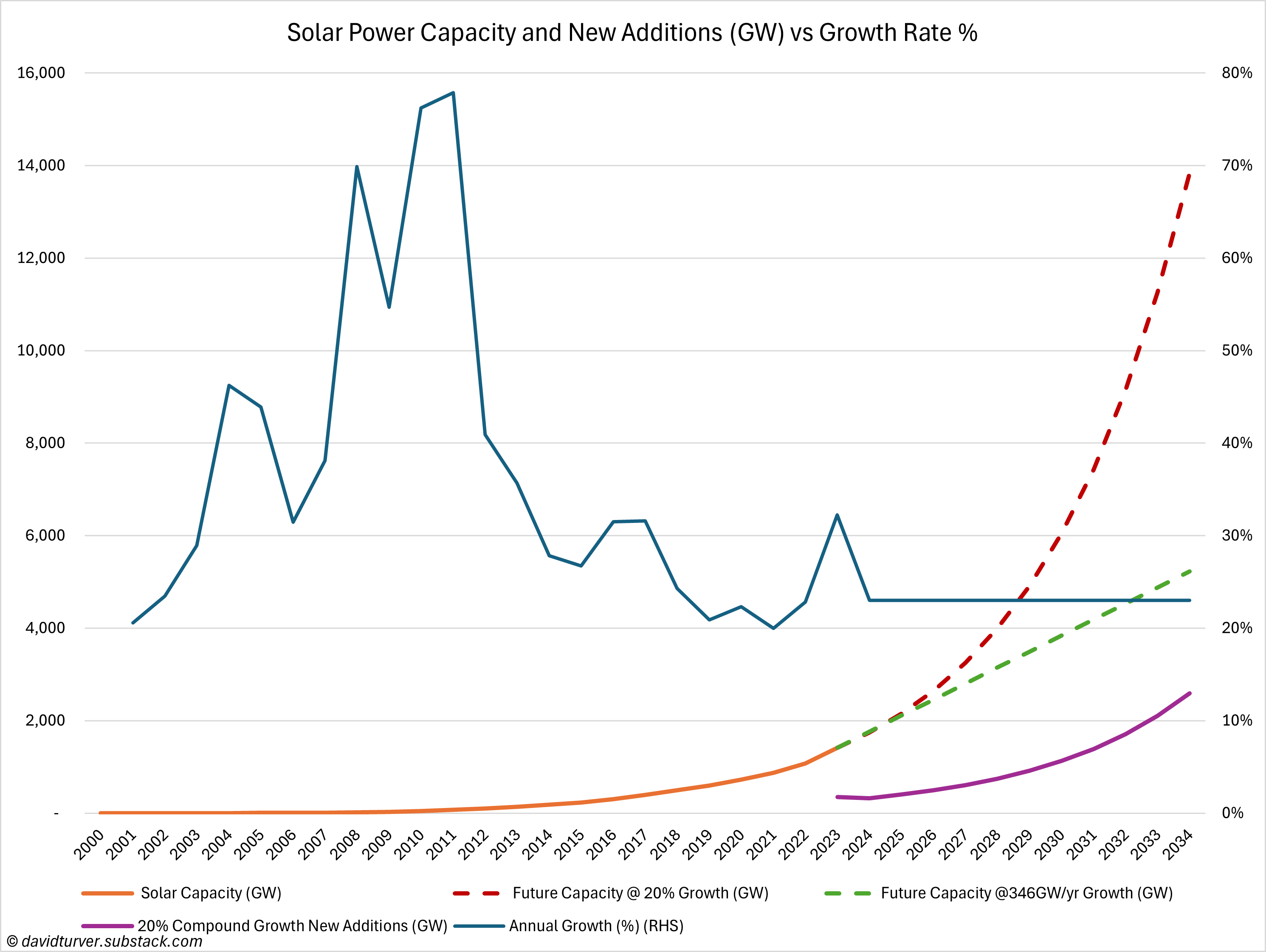 Will Silver Curb Growth of Solar Power? - by David Turver