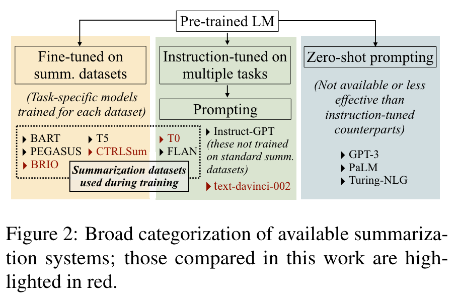 Summarization and the Evolution of LLMs