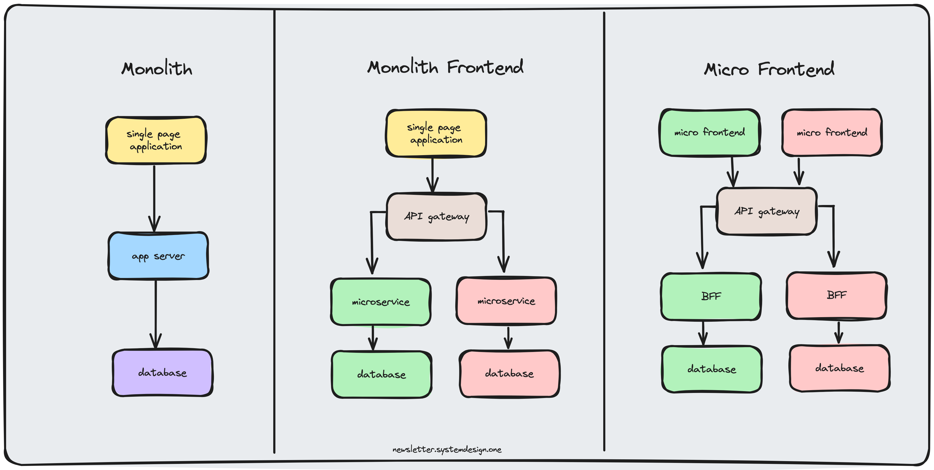 Micro Frontends By Neo Kim The System Design Newsletter