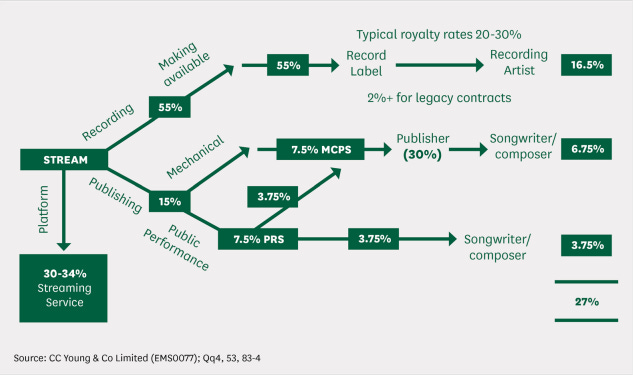 [UMG, WMG] record labels and the music industry: opportunities and ...