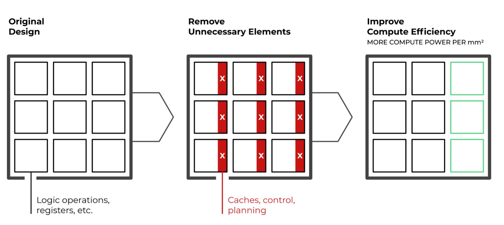 Groq: Enabling Fast AI Inference with custom designed LPUs