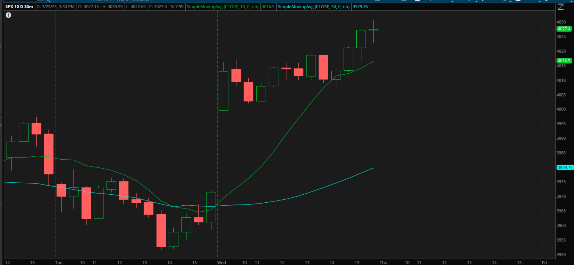 Bulls In Control. Can They Continue To Push? How I Traded Today and My ...