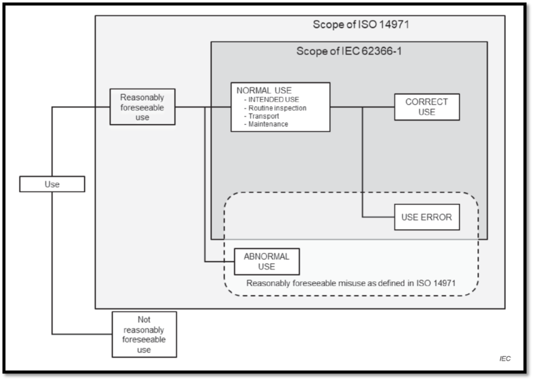 ISO 14971 Fundamentals: Reasonably Foreseeable Misuse