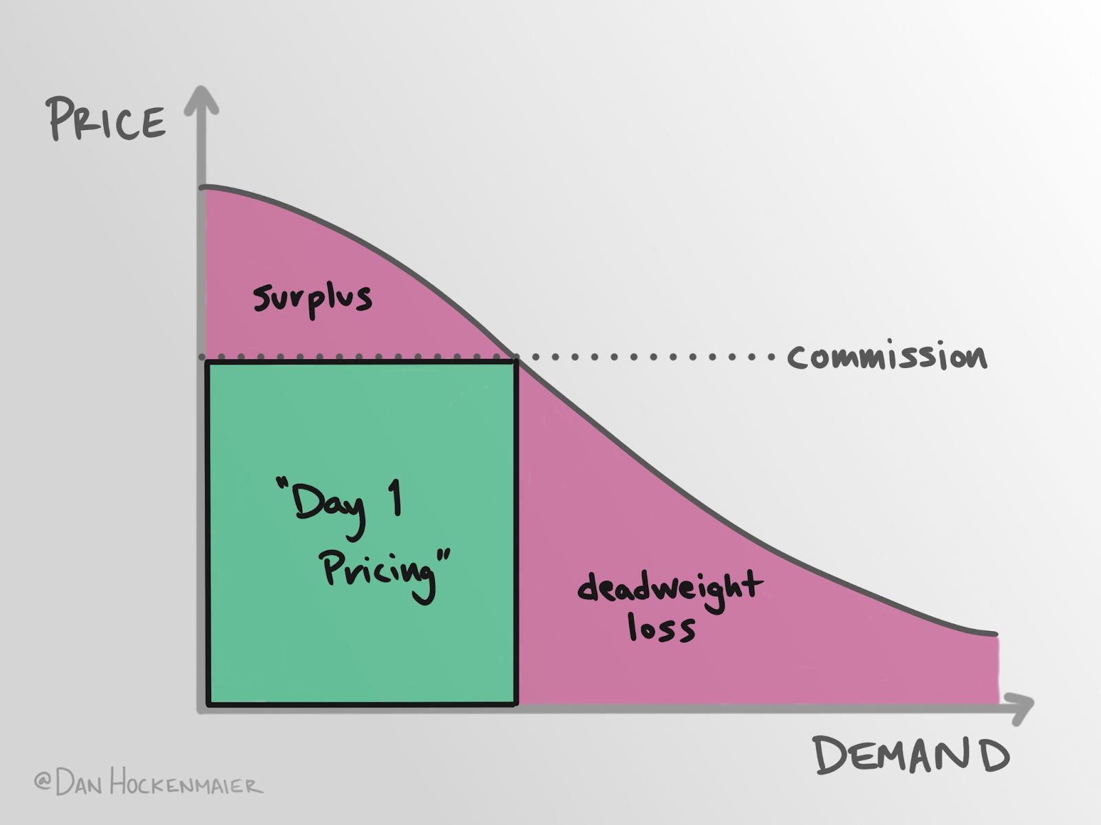 The New Problems Every Marketplace Faces After Product Market Fit