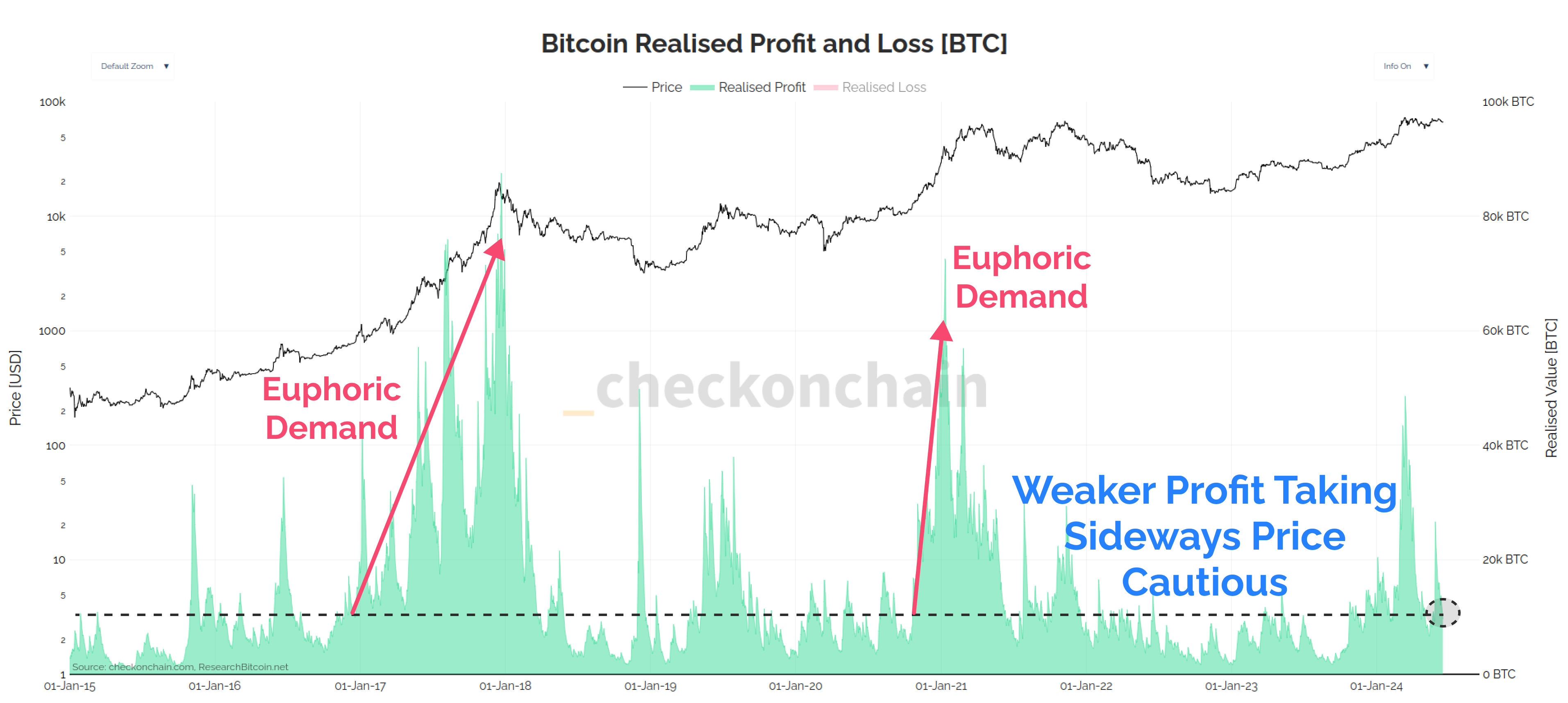 Onchain Analysis: Cycle Top Hunting – Collective Shift