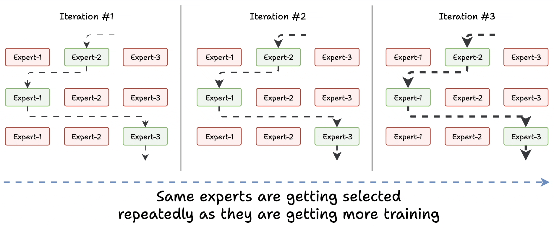 Transformer vs. Mixture of Experts in LLMs - by Avi Chawla