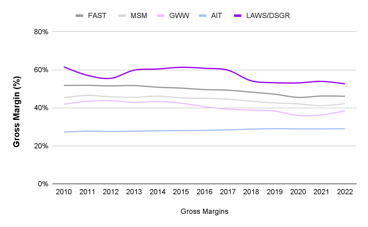 Distribution Solutions Group [DSGR] - by Ben Tewey
