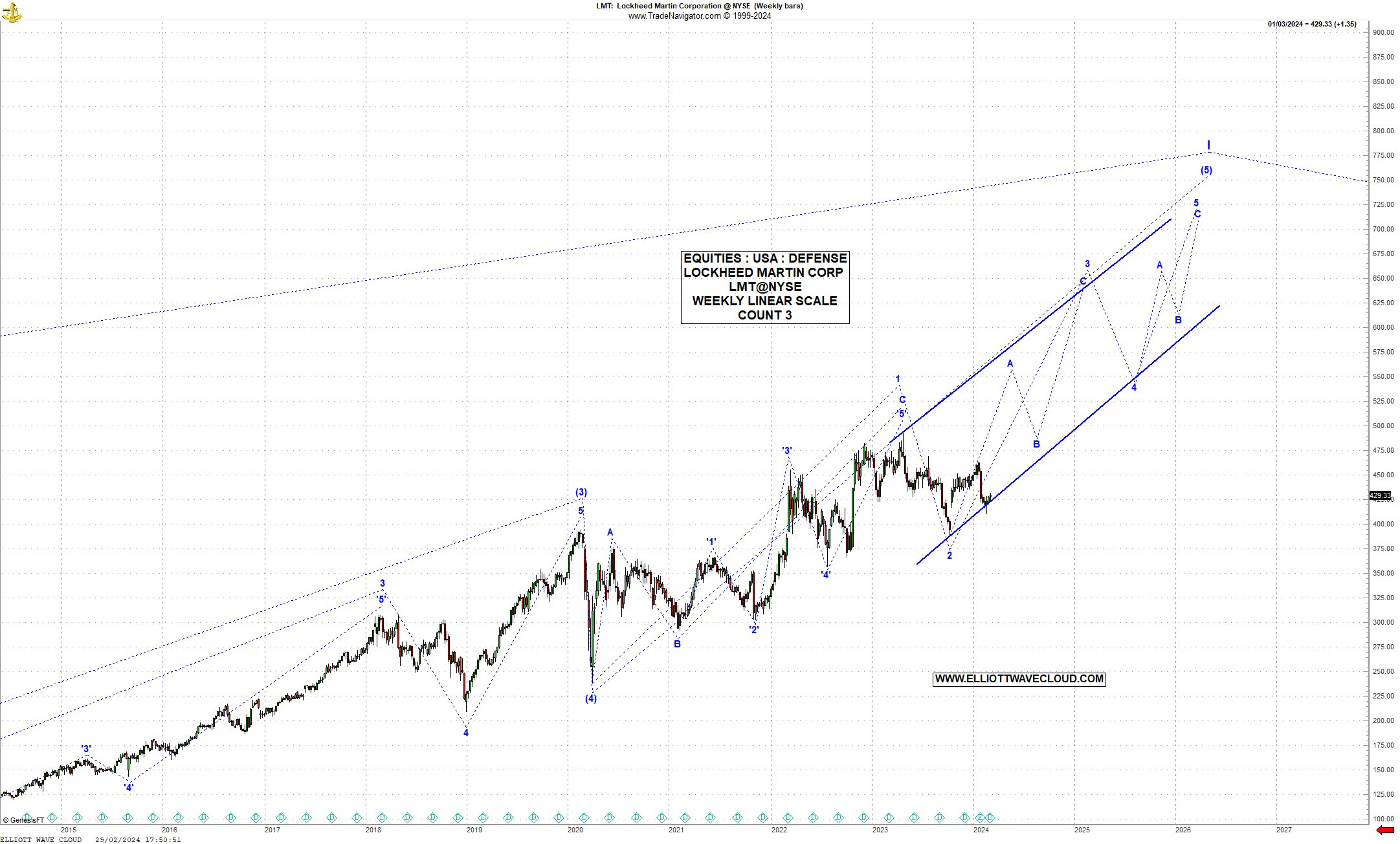 DEFENSE EQUITIES : USA : LOCKHEED MARTIN LMT@NYSE : MONTHLY & WEEKLY CHARTS