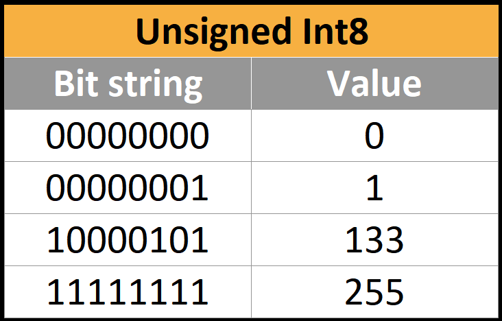 Neural Network Quantization & Number Formats From First Principles