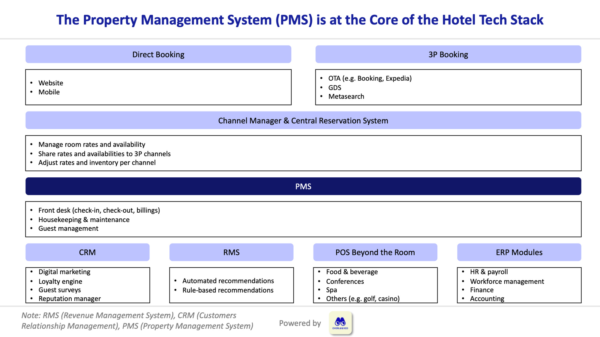 🏨 Introducing the Hotel Tech Stack