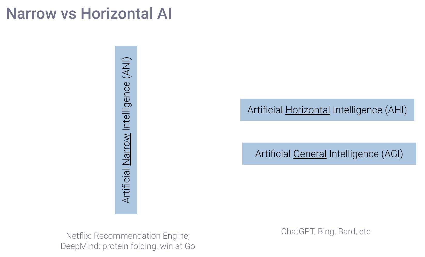 AI 101: Narrow vs Horizontal AI - GAI Insights - Paul Baier