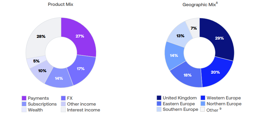 Financial Analysis: Understanding Revolut's $2.2B revenue & $540MM+ profits