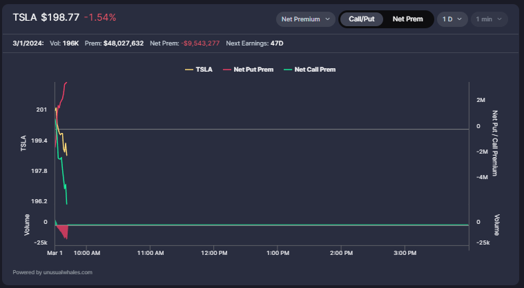 Tesla, TSLA, options, shorting, and how to follow flow on the downside