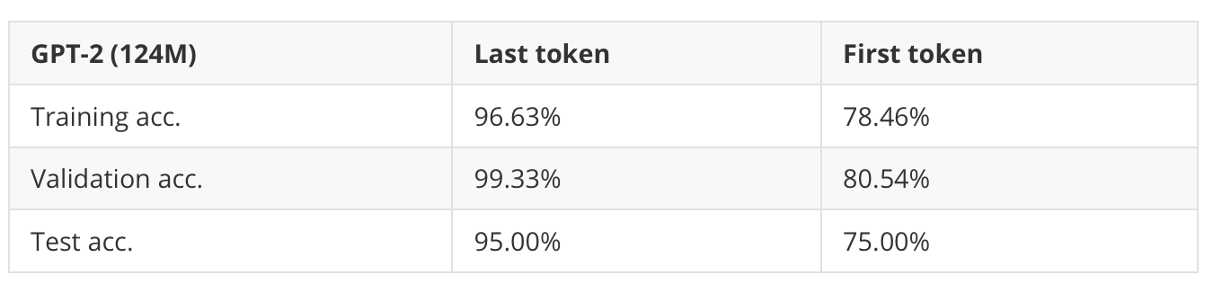 Building A Gpt Style Llm Classifier From Scratch