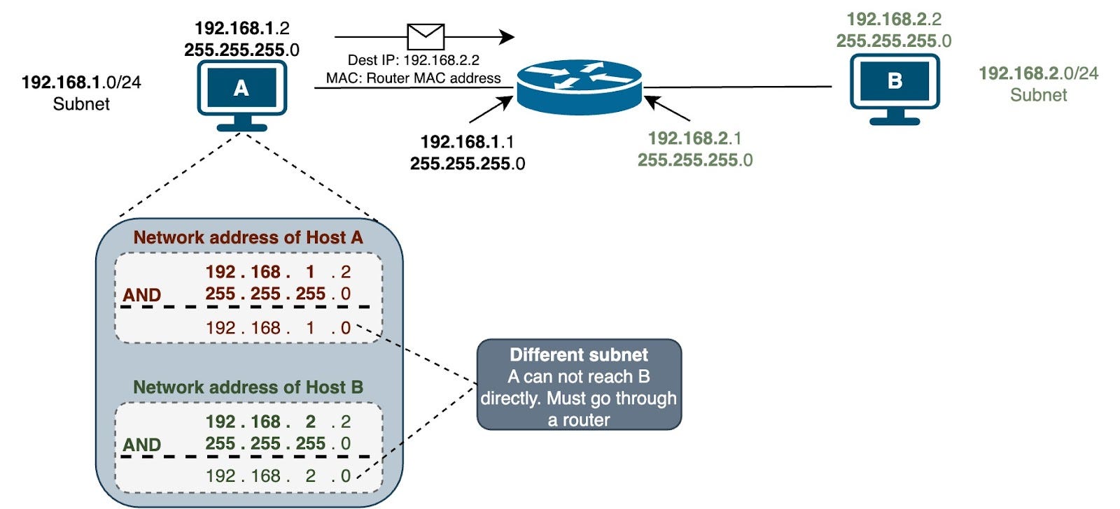 A Crash Course in IPv4 Addressing - ByteByteGo Newsletter