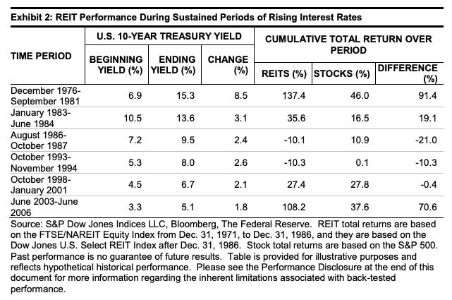 The Definitive Guide to REITs - Market Sentiment