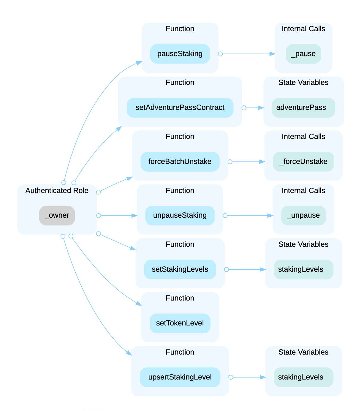 Adventure Pass Staking Contract Audit - Delabs Games