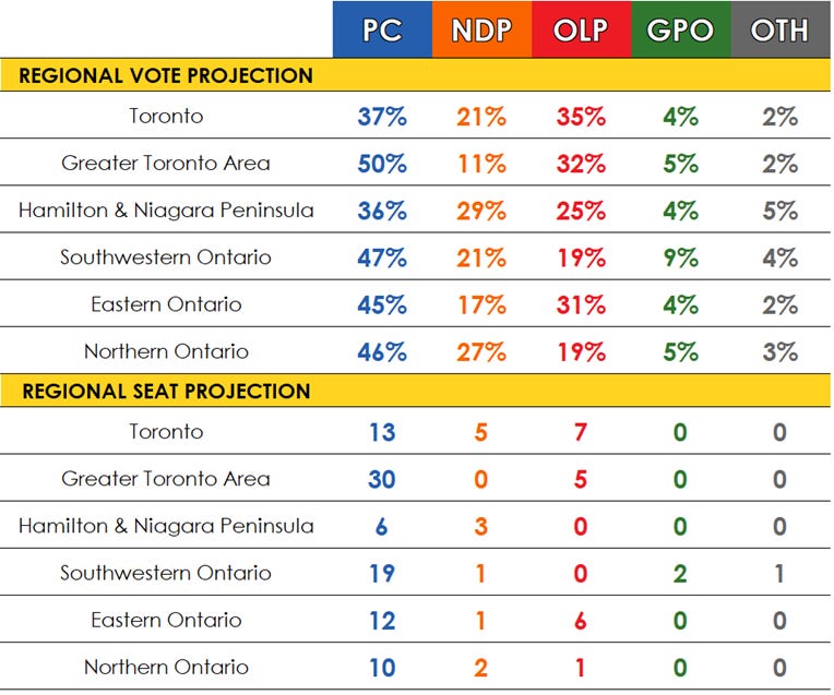 Ontario Election Projection - by Éric Grenier - The Writ