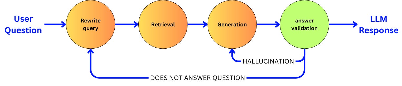 How to Build Ridiculously Complex LLM Pipelines with LangGraph!
