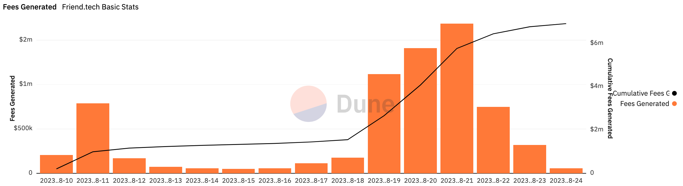DeFi: friend.tech's revenue is plummeting; Binance.US partner with MoonPay