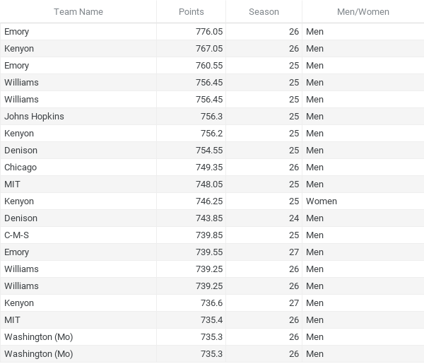 The other tiny, little problem with SwimCloud's points system for ...
