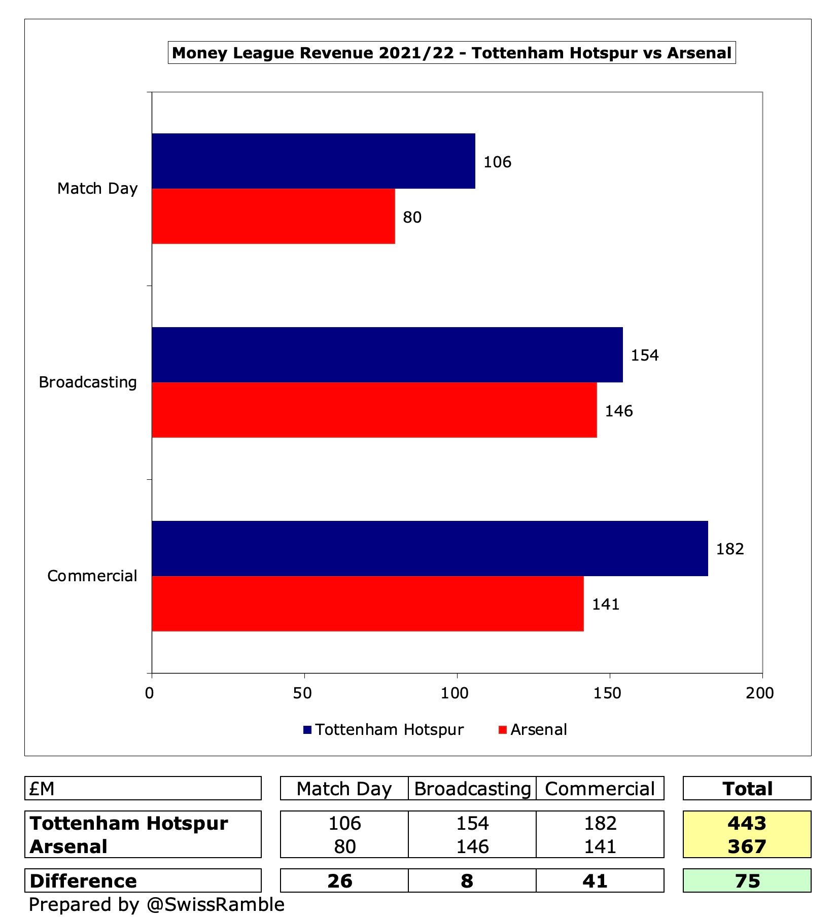 Tottenham Hotspur Finances 2021/22 - The Swiss Ramble
