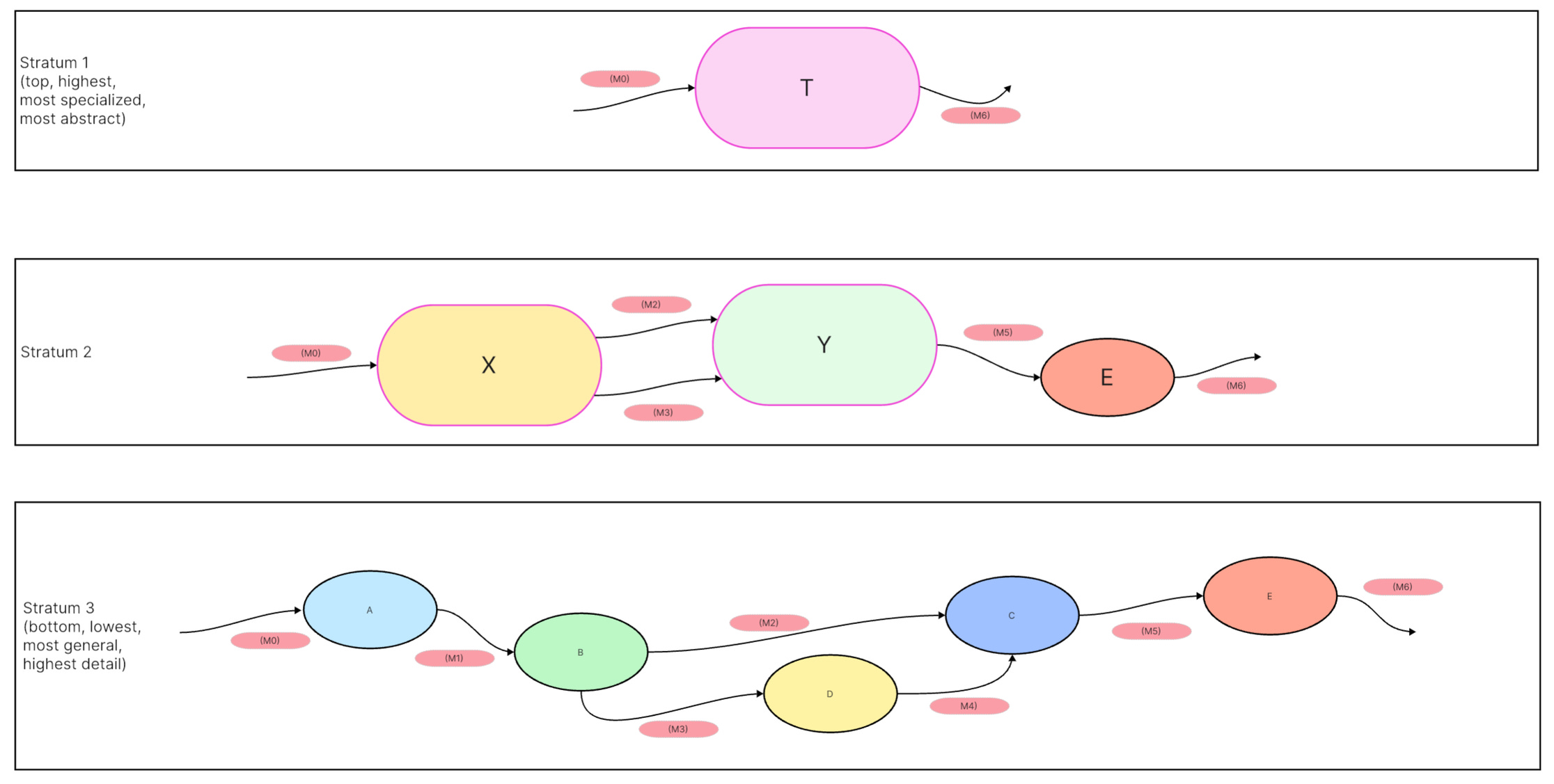 Radical Object-Orientation #08: Stratified Design