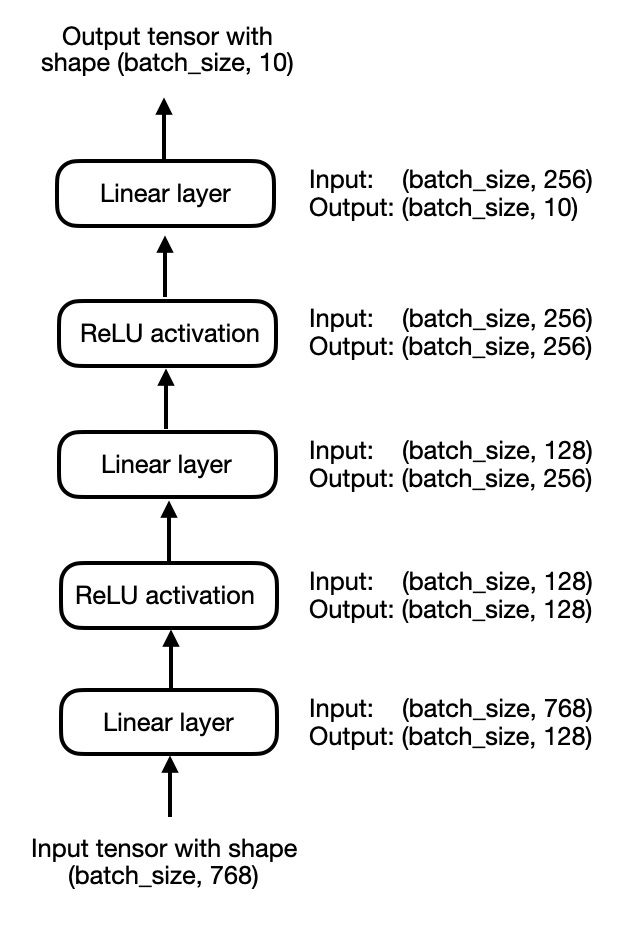 Improving LoRA: Implementing Weight-Decomposed Low-Rank Adaptation (DoRA) from Scratch